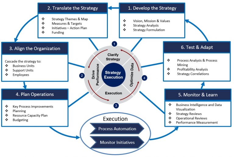 Strategy Implementation Methodology-eXecution Premium Process (XPP) – OMAS