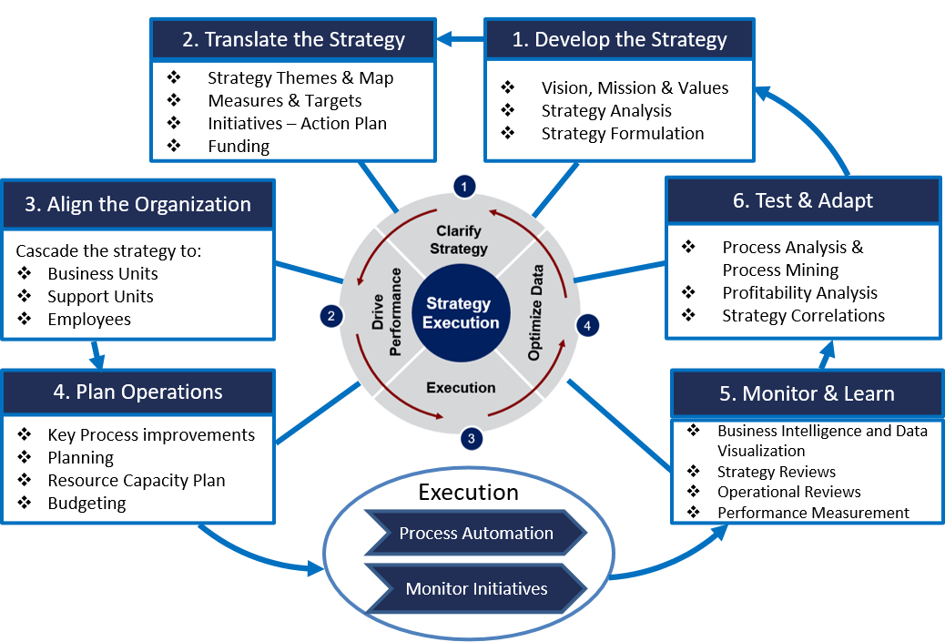 Strategy Implementation Methodology-eXecution Premium Process (XPP) – OMAS